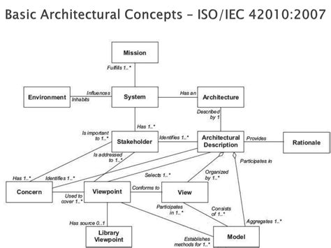 Togaf 9 Architectural Artifacts Ppt