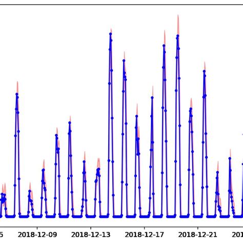 Test Probabilistic Forecast For Solar Power Generation Download