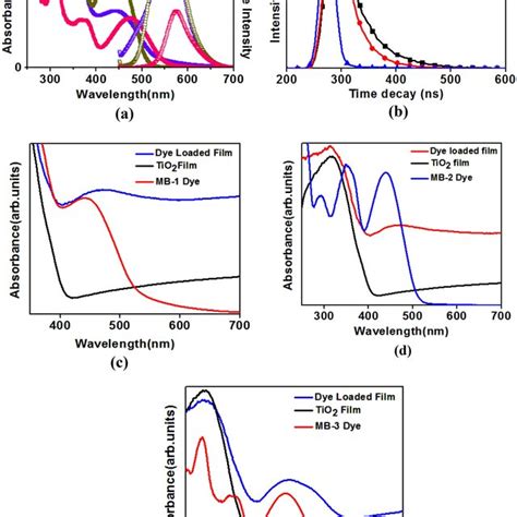 A Uvvisible And Fluorescence Spectra B Tcspc Plot Excited At 450 Nm