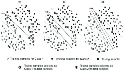 Concept Of The Tsvm Adaptive Algorithm For A Binary Classification Download Scientific Diagram