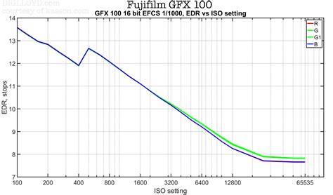 Diglloyd Blog Fujifilm GFX Dynamic Range Graphs By Jim Kasson