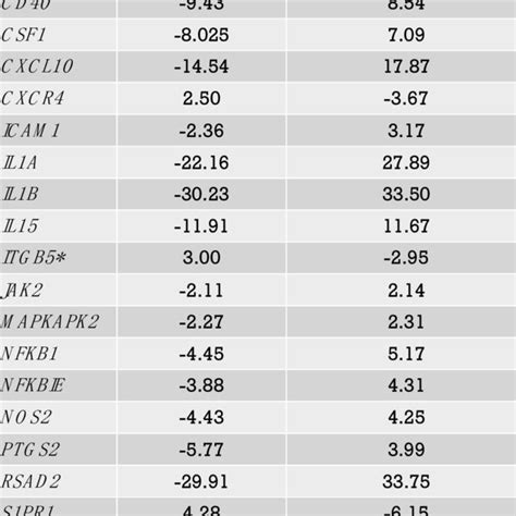 Genes In The Heatmap Plot Genes Found In The Heatmap Plot With The