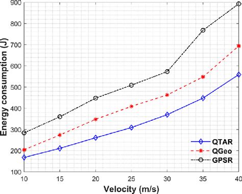 Energy Consumption For Varying Node Velocities Download Scientific
