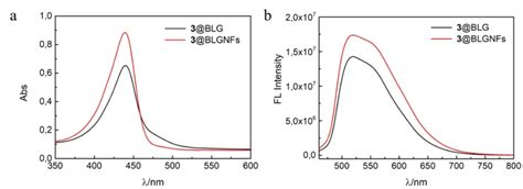 A Uvvis Spectra Of β‐lactoglobulin Functionalized With Hydantoin 3