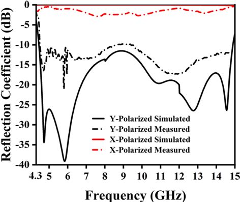 Figure 1 From A Broadband Transmissive Type Metasurface Cross Polarization Converter For Emc