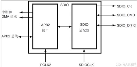 stm32f4 sd卡和 fatfs文件系统 stm32f4 sd卡 csdn博客