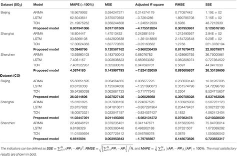 Frontiers Prediction Of Air Pollution Interval Based On Data Preprocessing And Multi Objective
