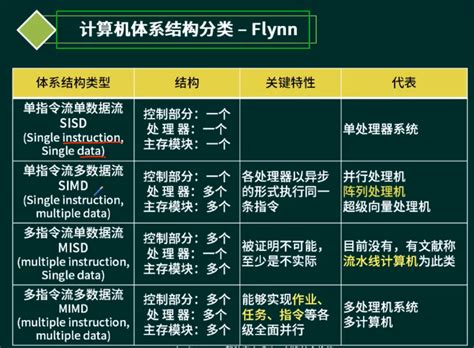 架构之路 119 《软考 系统架构设计师》 计算机体系结构 1 基本原理（体系结构、指令系统与流水线、层次存储）软考 计算机体系结构