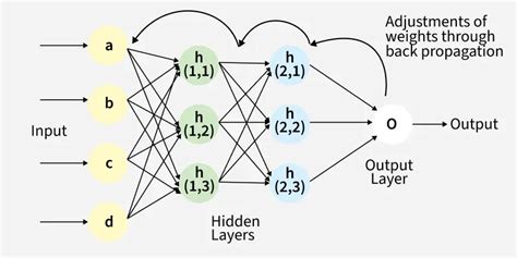 Backpropagation In Neural Network Geeksforgeeks