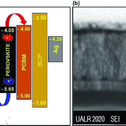 A Energy Level And Work Function Diagram Of The PSC Devices And B Download Scientific
