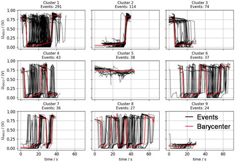 Real Driving Emissions—conception Of A Data Driven Calibration