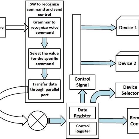 Block Diagram Of Voice Activated Electronic Device Control System 9 Download Scientific Diagram