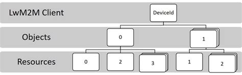 Oma Lwm2m Data Model Download Scientific Diagram