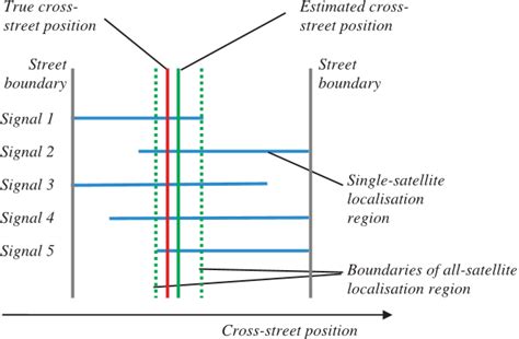 Pdf Shadow Matching A New Gnss Positioning Technique For Urban