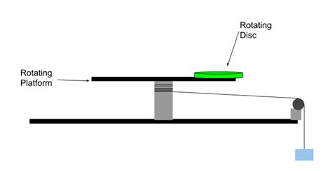 Experimental Physics Parallel Axis Theorem Experiment Physics Stack Exchange