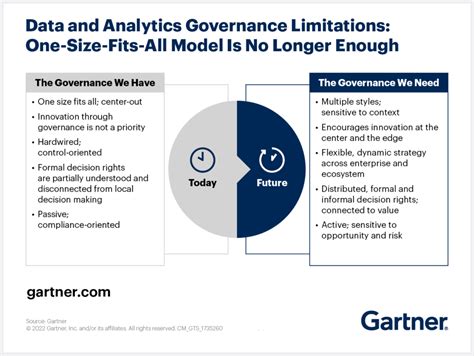 Gartner Think Flexibility Think Adaptive Data Governance Et Edge
