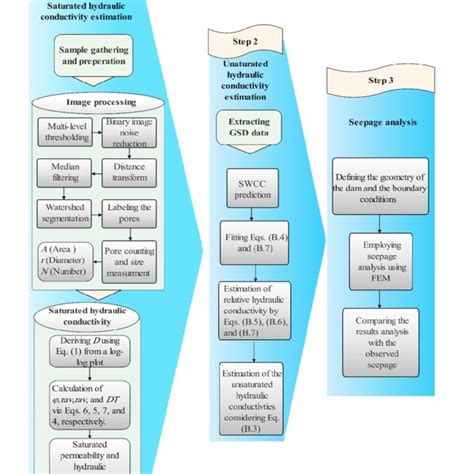 Steps Of The Proposed Methodology Including A Saturated Hydraulic Download Scientific Diagram