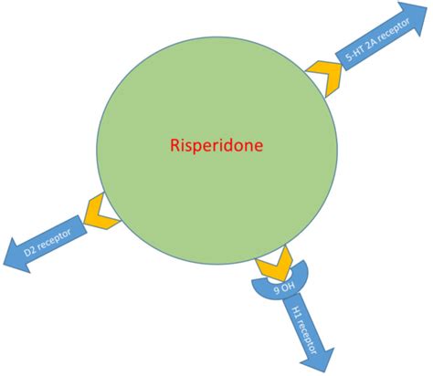 The Effects Of Risperidone On Cognition In People With Autism Spectrum