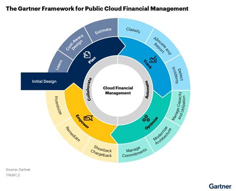 Sharon Rossi On Linkedin New Research The Gartner Framework For