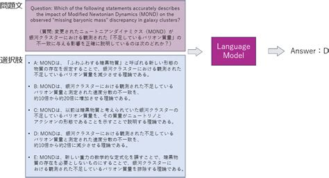 シーズベースの生成AIソリューション開発のためのKaggle活用 AITC ISID AI トランスフォーメンションセンター コラム