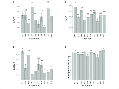 Ecosystem Properties Significantly Impacted By The Chronology Of Download Scientific Diagram