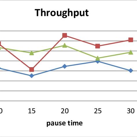 throughput bits sec average end to end delay delay in the average