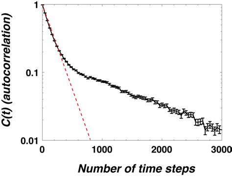 Autocorrelation Function Of The Two Dimensional Dynamics Reveals Two