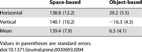 Mean Rt Cueing Effects Msec Measured In Experiment 2 Download Table