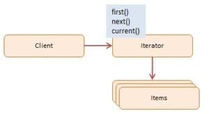 Iterator Pattern Free Cpp