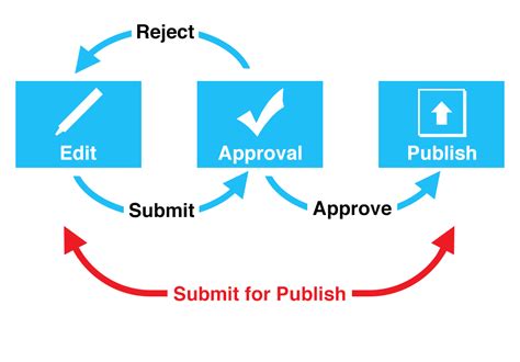Sitecore Governance Workflow Fundamentals And Best Practices Valtech Sitecore Governance Workflow Fundamentals And Best Practices Valtech