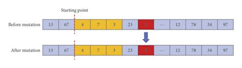 Schematic Diagram Of Chromosome Mutation Operation Download