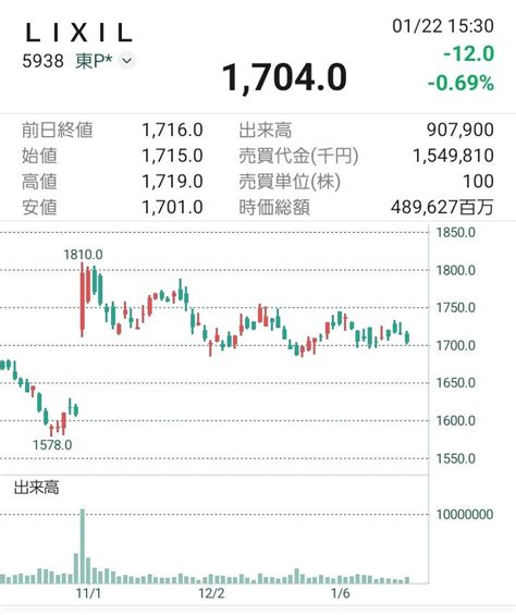 1億円プレーヤーlixilを買い増ししました バツイチ子持ちのアラフォー1億円プレーヤー