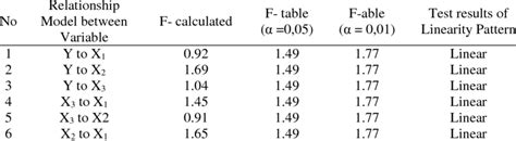 Results Summary Of Linearity Test Of Regresion Model Download Table