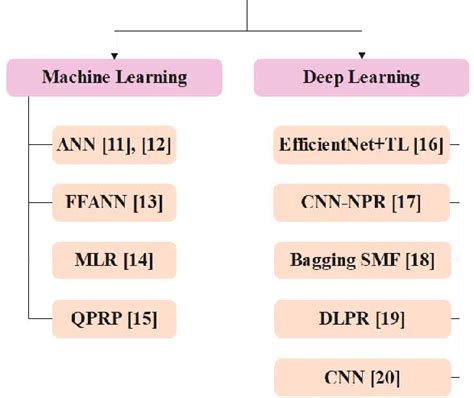 Figure 1 From Analysis Of Machine And Deep Learning Algorithms For