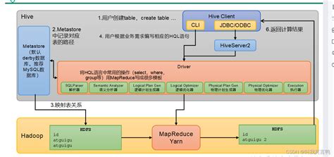 hive学习