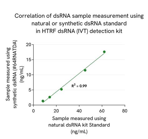 Htrf Dsrna Ivt Kit 500 Assay Points Revvity