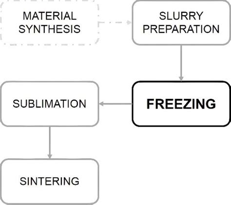 Flowchart Of The Freeze Casting Technique Download Scientific Diagram