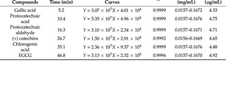 Calibration Curves And Limits Of Detection For Six Phenolic Compounds Download Table
