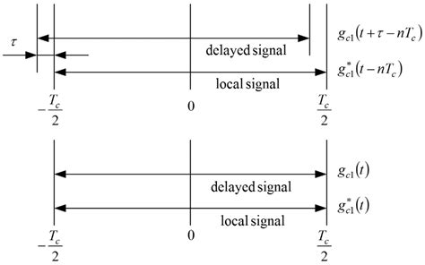 The Integration Domains Of The Different Scenarios Download Scientific Diagram