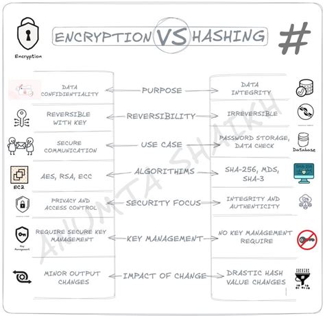 Anumta Shaikh On Linkedin Datacompliance Encryption Hashing