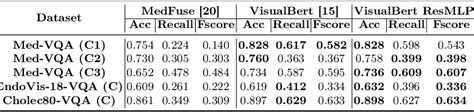 Table 1 From Surgical VQA Visual Question Answering In Surgical Scenes