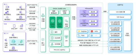 助力车路云一体化，emq 在车路协同领域的应用实践 Emq