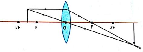Convex Lens And Image Formation Class 8 Science Guide