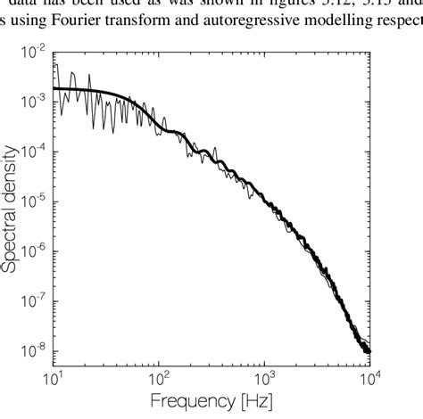 15 Spectrum Of Turbulence Data Estimated Via Ma The Fft Based