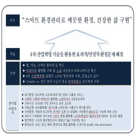 4차 산업혁명시대 스마트 환경관리를 위해 환경자료 공유하는 빅데이터 구축해야경인투데이