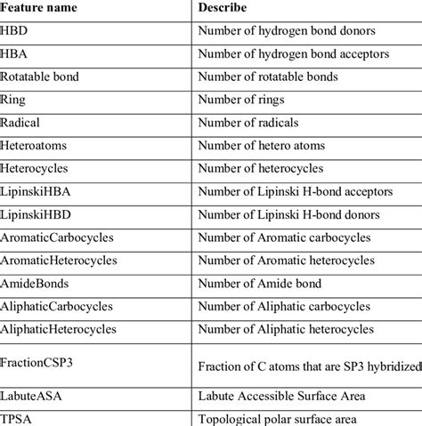 Types Of Molecular Descriptors Download Scientific Diagram