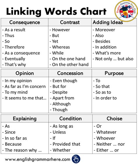 Linking Words Archives English Grammar Here