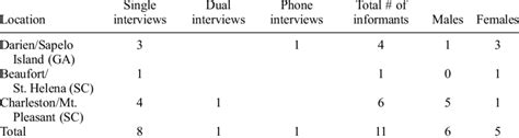 Locations Of Interviews Types Of Interviews And Sex Of Respondents Download Table