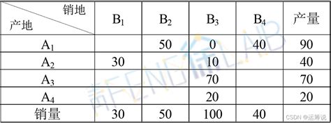 运筹说 第39期 运输问题经典例题讲解运筹学的运输问题例题及答案 Csdn博客