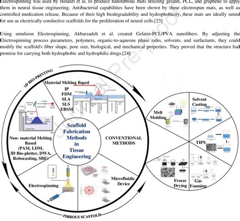 Gelatin Based Scaffold Fabrication Systems For Tissue Engineering 17
